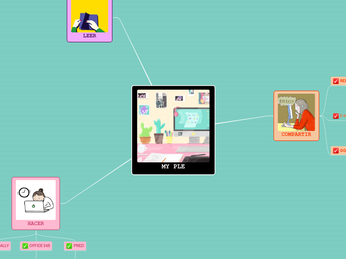 MY PLE - MARIAGRACIA RIVERA - Mind Map